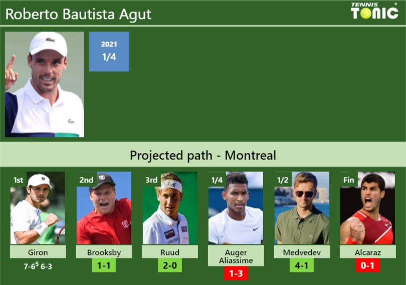 [UPDATED R2]. Prediction, H2H of Roberto Bautista Agut's draw vs Brooksby, Ruud, Auger Aliassime ...