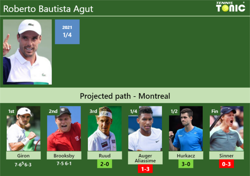 [UPDATED R3]. Prediction, H2H of Roberto Bautista Agut's draw vs Ruud, Auger Aliassime, Hurkacz ...