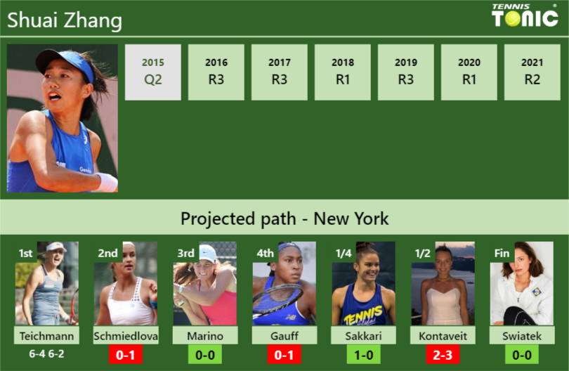 [UPDATED R2]. Prediction, H2H of Shuai Zhang's draw vs Schmiedlova, Marino, Gauff, Sakkari ...
