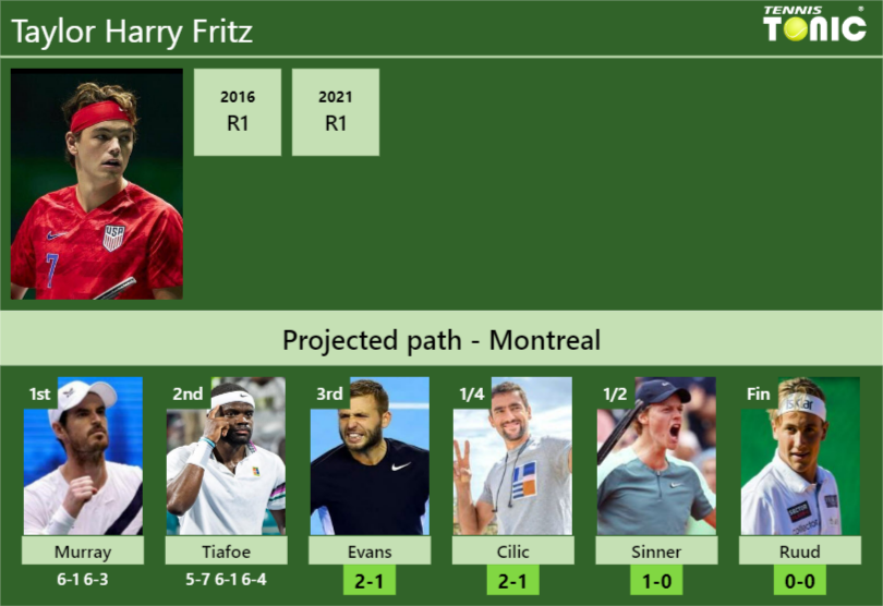 [UPDATED R3]. Prediction, H2H of Taylor Harry Fritz's draw vs Evans, Cilic, Sinner, Ruud to win ...