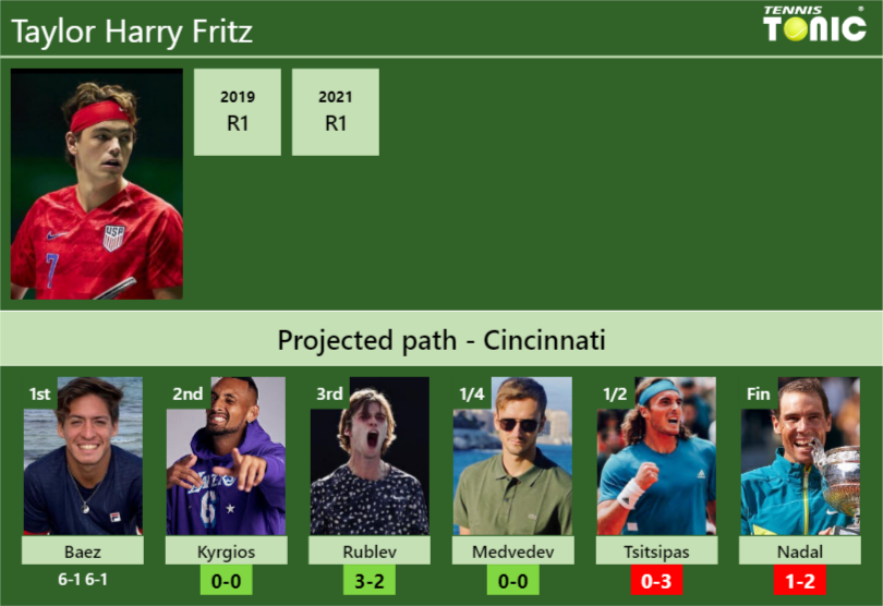 [UPDATED R2]. Prediction, H2H of Taylor Harry Fritz's draw vs Kyrgios, Rublev, Medvedev ...