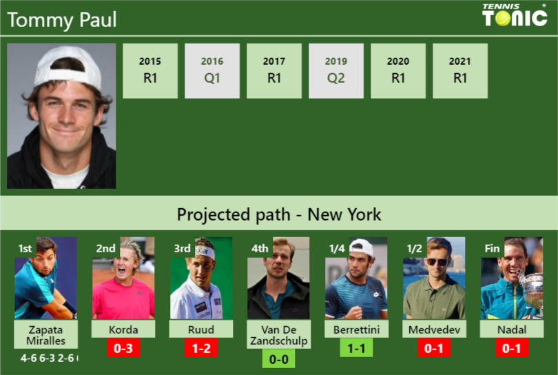 [UPDATED R2]. Prediction, H2H of Tommy Paul's draw vs Korda, Ruud, Van De Zandschulp, Berrettini ...
