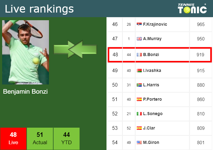 LIVE RANKINGS. Bonzi loses positions ahead of squaring off with Eubanks in Washington - Tennis ...