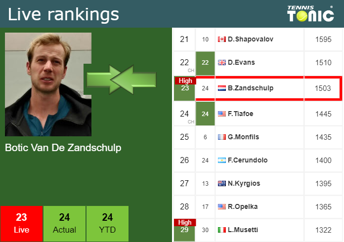 LIVE RANKINGS. Van De Zandschulp achieves a new career-high right before taking on Medvedev in ...
