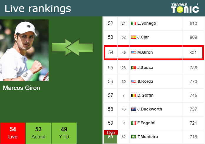 LIVE RANKINGS. Giron improves his position prior to taking on Kyrgios in Washington - Tennis ...