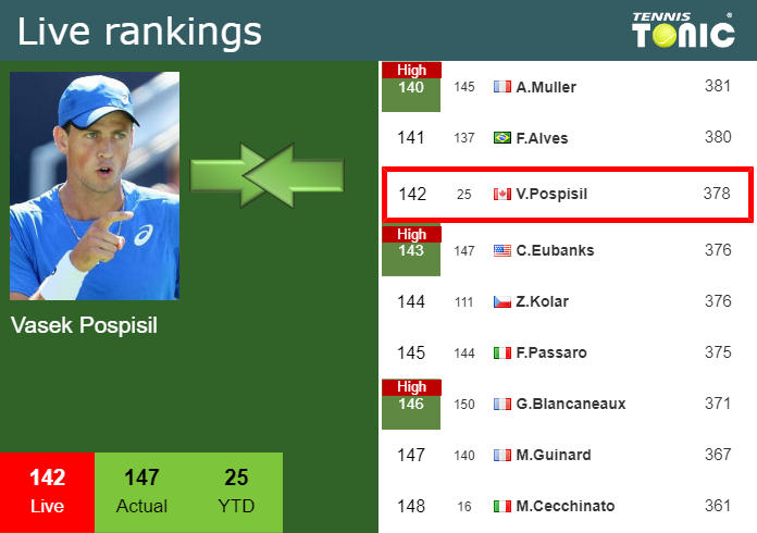 LIVE RANKINGS. Pospisil goes down before taking on Paul in Montreal - Tennis Tonic - News ...