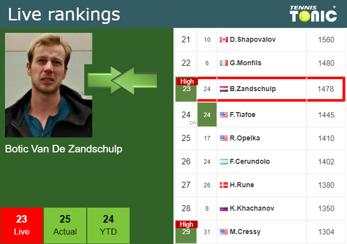 LIVE RANKINGS. Van De Zandschulp achieves a new career-high ahead of competing against Norrie in ...