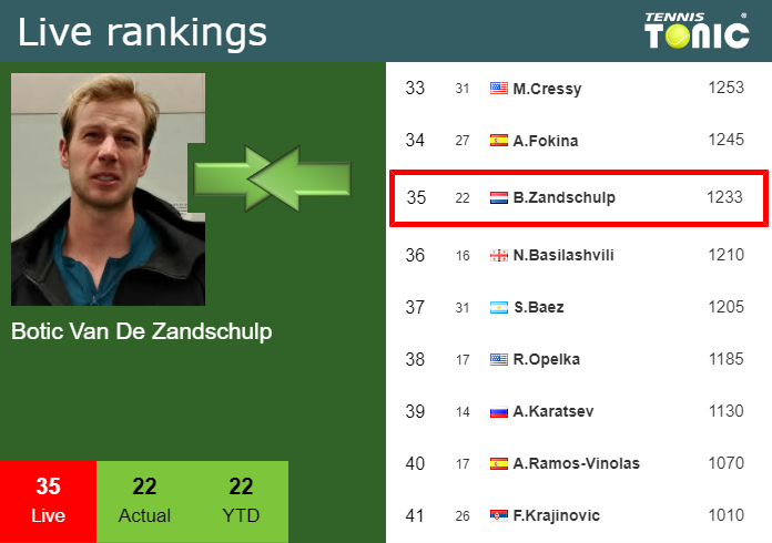 LIVE RANKINGS. Van De Zandschulp falls down ahead of squaring off with Moutet at the U.S. Open ...