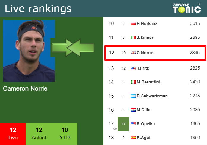 LIVE RANKINGS. Norrie betters his position prior to facing Tseng in Los Cabos - Tennis Tonic ...