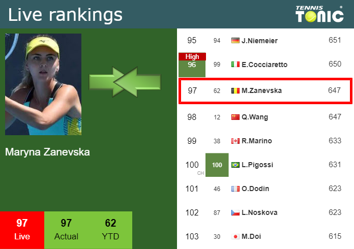 LIVE RANKINGS. Zanevska improves her position ahead of squaring off with Kudermetova at the U.S ...