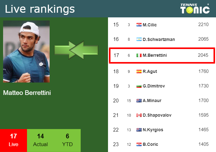 LIVE RANKINGS. Berrettini goes down before playing Grenier at the U.S. Open - Tennis Tonic ...