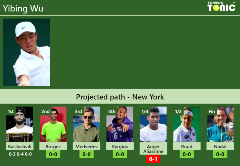 [UPDATED R2]. Prediction, H2H of Yibing Wu's draw vs Borges, Medvedev, Kyrgios, Auger Aliassime ...