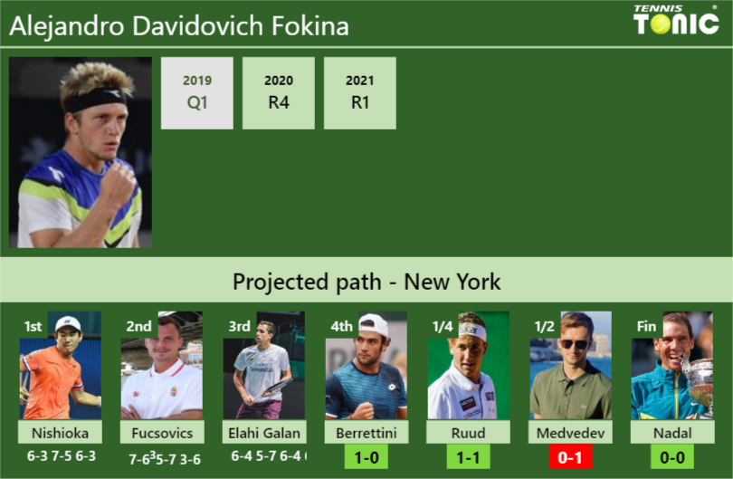 [UPDATED R4]. Prediction, H2H of Alejandro Davidovich Fokina's draw vs Berrettini, Ruud ...