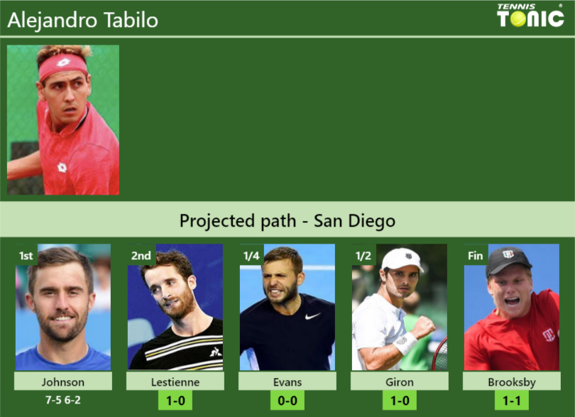 [UPDATED R2]. Prediction, H2H of Alejandro Tabilo's draw vs Lestienne, Evans, Giron, Brooksby to ...
