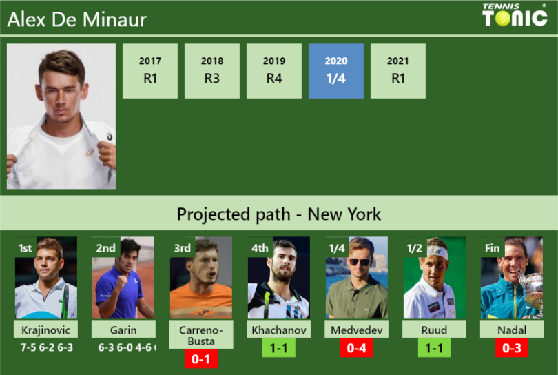 [UPDATED R3]. Prediction, H2H of Alex De Minaur's draw vs Carreno-Busta, Khachanov, Medvedev ...