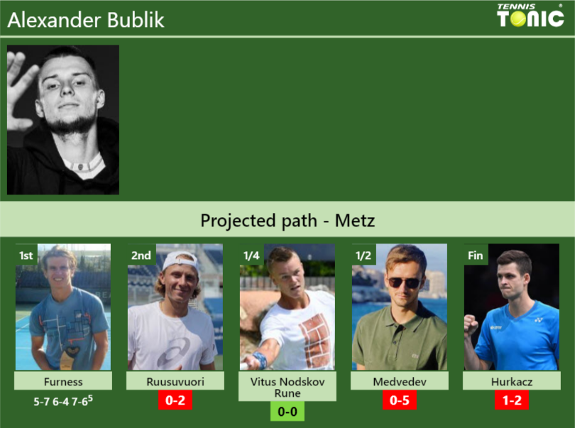 [UPDATED R2]. Prediction, H2H of Alexander Bublik's draw vs Ruusuvuori, Vitus Nodskov Rune ...