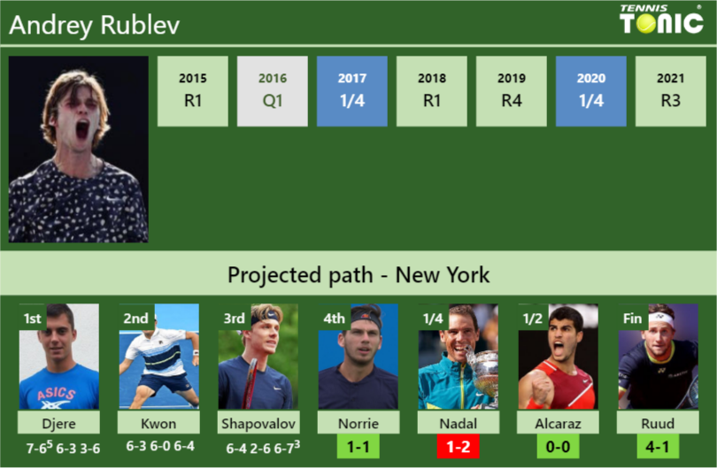 [UPDATED R4]. Prediction, H2H of Andrey Rublev's draw vs Norrie, Nadal, Alcaraz, Ruud to win the ...