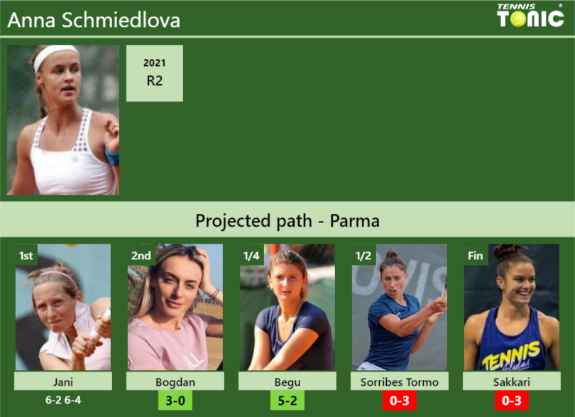 [UPDATED R2]. Prediction, H2H of Anna Schmiedlova's draw vs Bogdan, Begu, Sorribes Tormo ...