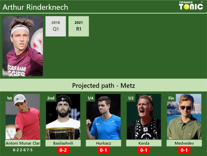 [UPDATED R2]. Prediction, H2H of Arthur Rinderknech's draw vs Basilashvili, Hurkacz, Korda ...