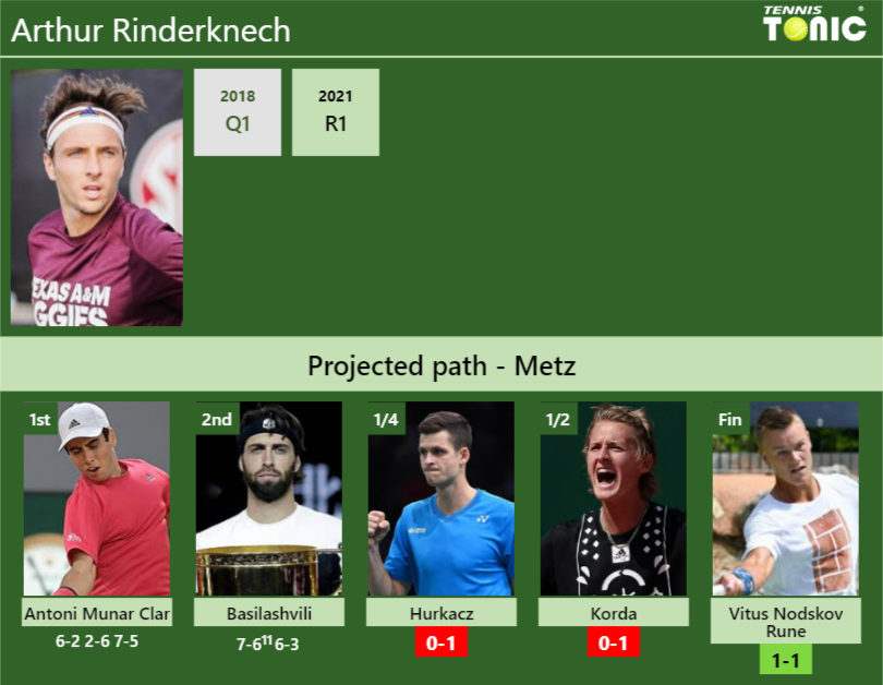 [UPDATED QF]. Prediction, H2H of Arthur Rinderknech's draw vs Hurkacz, Korda, Vitus Nodskov Rune ...