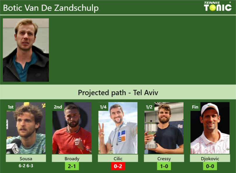 [UPDATED R2]. Prediction, H2H of Botic Van De Zandschulp's draw vs Broady, Cilic, Cressy ...