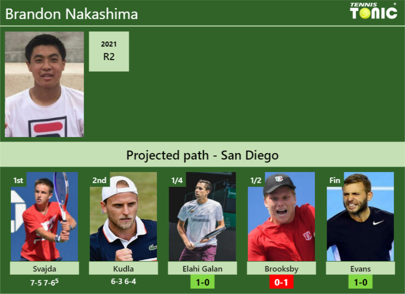 [UPDATED QF]. Prediction, H2H of Brandon Nakashima's draw vs Elahi Galan, Brooksby, Evans to win ...