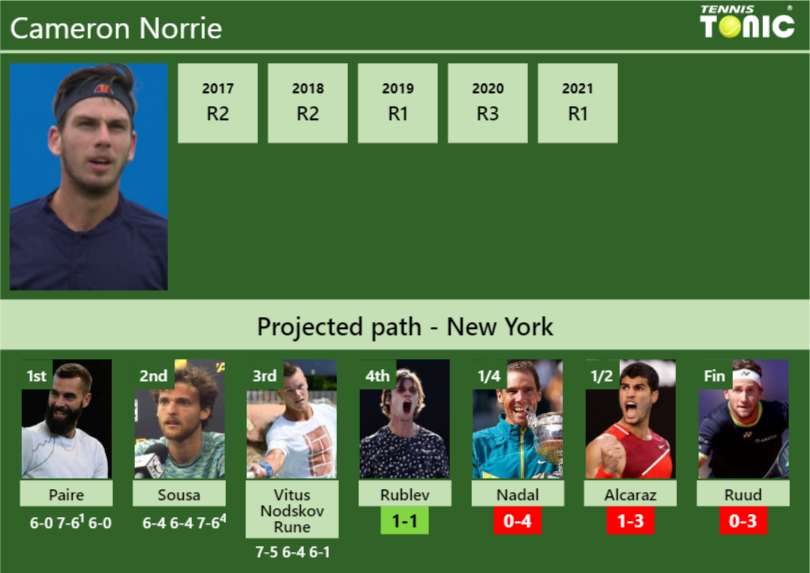 [UPDATED R4]. Prediction, H2H of Cameron Norrie's draw vs Rublev, Nadal, Alcaraz, Ruud to win ...