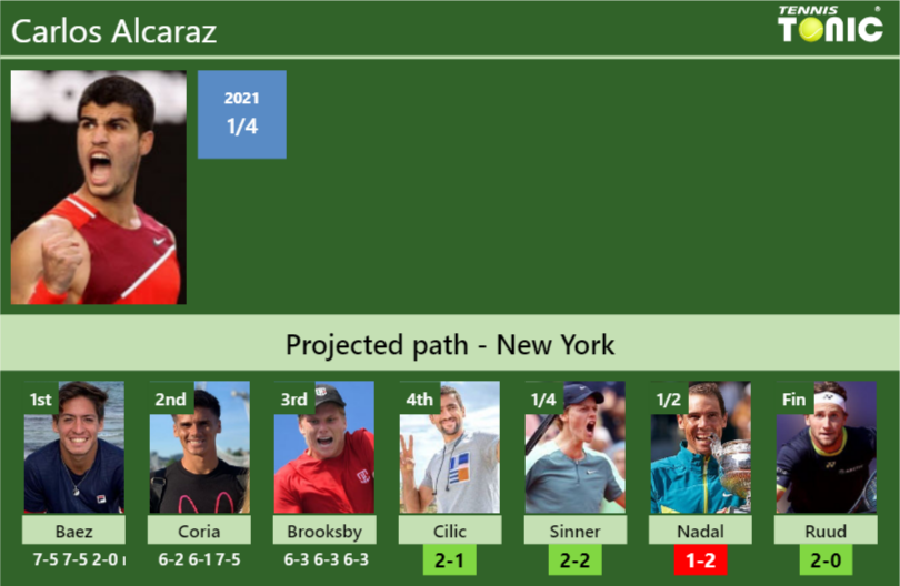[UPDATED R4]. Prediction, H2H of Carlos Alcaraz's draw vs Cilic, Sinner, Nadal, Ruud to win the ...