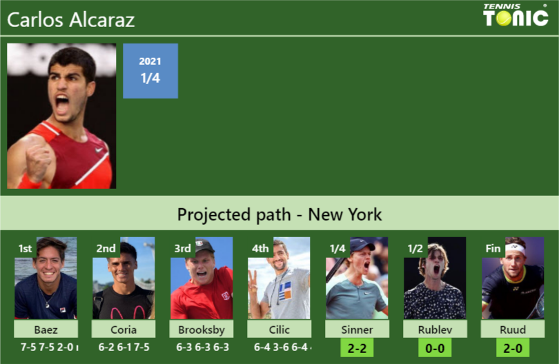 [UPDATED QF]. Prediction, H2H of Carlos Alcaraz's draw vs Sinner, Rublev, Ruud to win the U.S ...