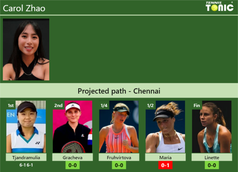 [UPDATED R2]. Prediction, H2H of Carol Zhao's draw vs Gracheva, Fruhvirtova, Maria, Linette to ...
