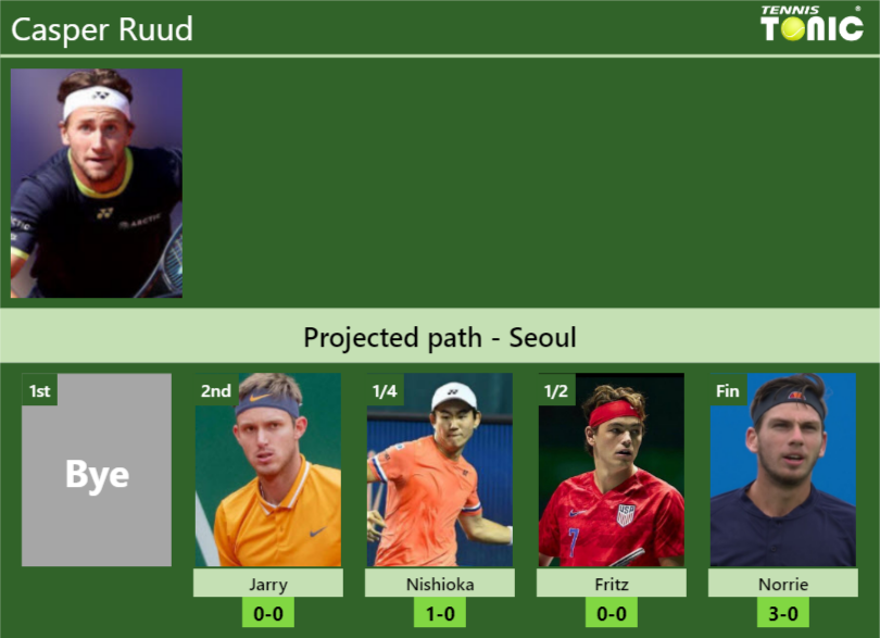SEOUL DRAW. Casper Ruud's prediction with Jarry next. H2H and rankings - Tennis Tonic - News ...