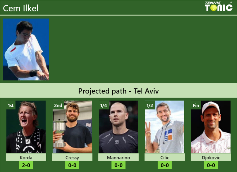 TEL AVIV DRAW. Cem Ilkel's prediction with Korda next. H2H and rankings - Tennis Tonic - News ...