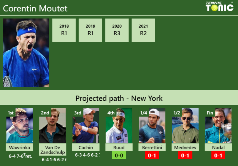 [UPDATED R4]. Prediction, H2H of Corentin Moutet's draw vs Ruud, Berrettini, Medvedev, Nadal to ...