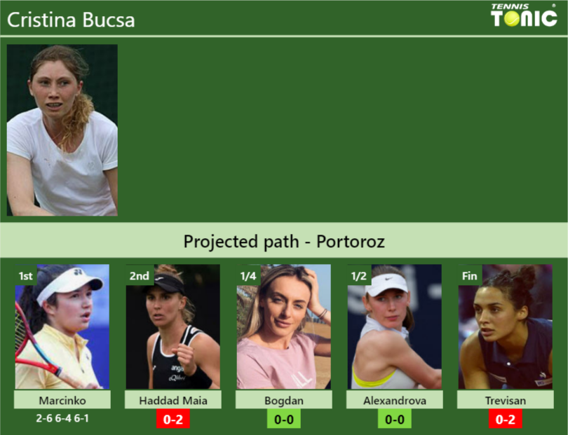 [UPDATED R2]. Prediction, H2H of Cristina Bucsa's draw vs Haddad Maia, Bogdan, Alexandrova ...