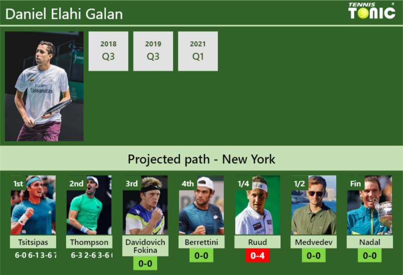[UPDATED R3]. Prediction, H2H of Daniel Elahi Galan's draw vs Davidovich Fokina, Berrettini ...