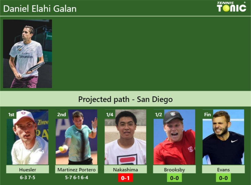 [UPDATED QF]. Prediction, H2H of Daniel Elahi Galan's draw vs Nakashima, Brooksby, Evans to win ...