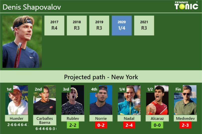 [UPDATED R3]. Prediction, H2H of Denis Shapovalov's draw vs Rublev, Norrie, Nadal, Alcaraz ...