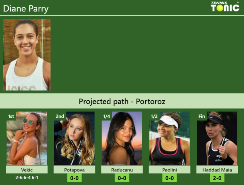 [UPDATED R2]. Prediction, H2H of Diane Parry's draw vs Potapova, Raducanu, Paolini, Haddad Maia ...