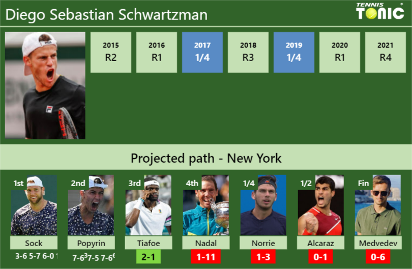 [UPDATED R3]. Prediction, H2H of Diego Sebastian Schwartzman's draw vs Tiafoe, Nadal, Norrie ...