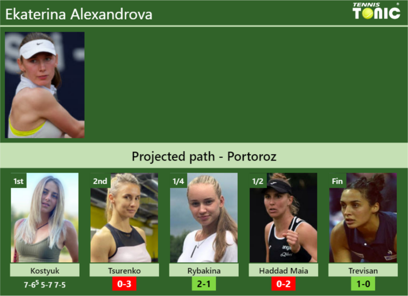 [UPDATED R2]. Prediction, H2H of Ekaterina Alexandrova's draw vs Tsurenko, Rybakina, Haddad Maia ...