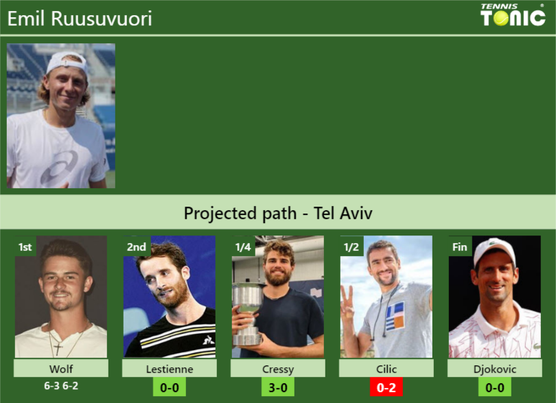 [UPDATED R2]. Prediction, H2H of Emil Ruusuvuori's draw vs Lestienne, Cressy, Cilic, Djokovic to ...
