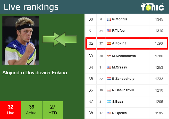 LIVE RANKINGS. Davidovich Fokina improves his ranking ahead of squaring off with Elahi Galan ...