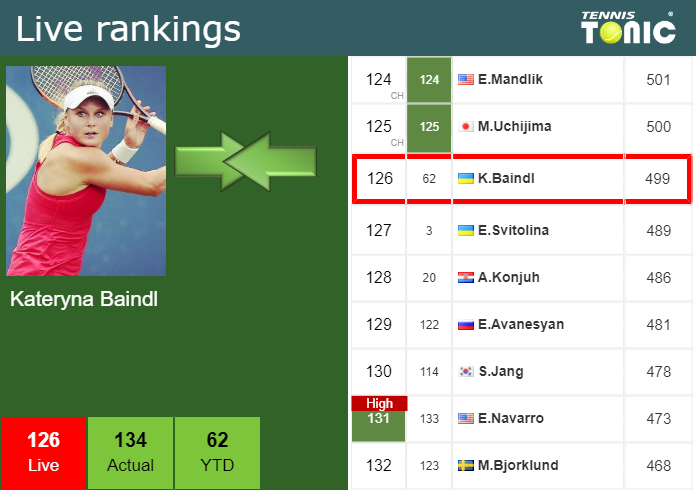 LIVE RANKINGS. Kozlova improves her position just before competing ...