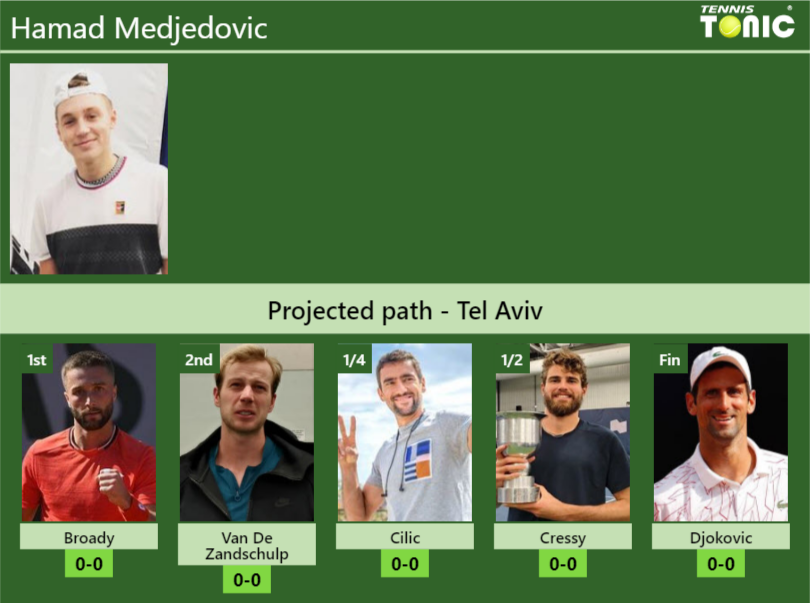 TEL AVIV DRAW. Hamad Medjedovic's prediction with Broady next. H2H and ...