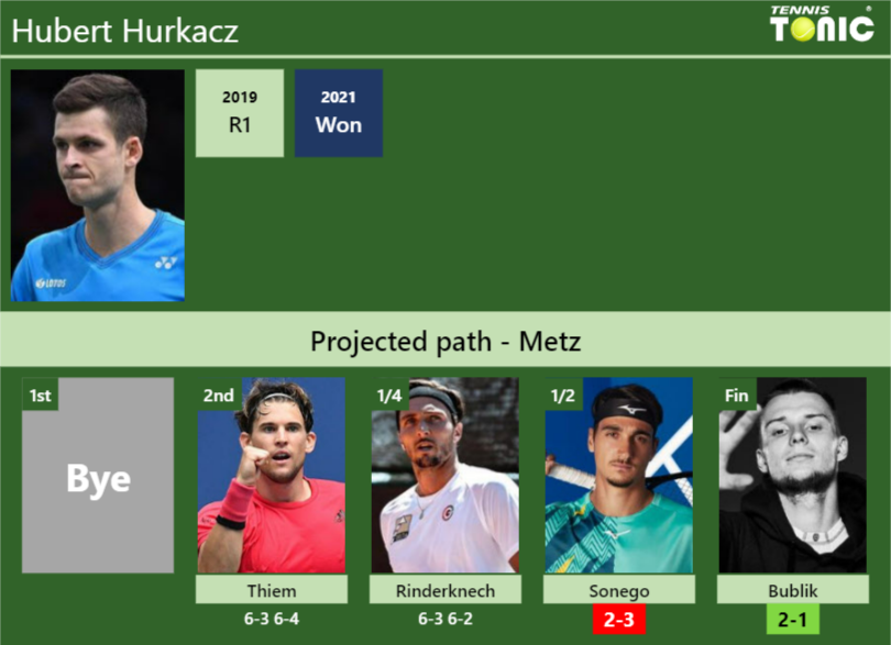 [UPDATED SF]. Prediction, H2H of Hubert Hurkacz's draw vs Sonego, Bublik to win the Metz ...