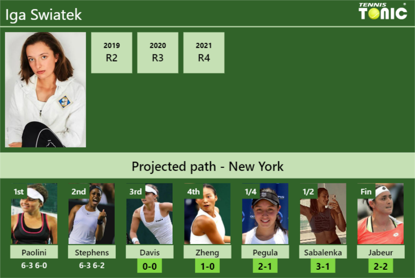 [UPDATED R3]. Prediction, H2H of Iga Swiatek's draw vs Davis, Zheng, Pegula, Sabalenka, Jabeur ...