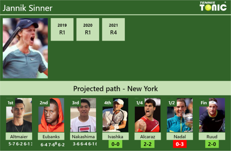 [UPDATED R4]. Prediction, H2H of Jannik Sinner's draw vs Ivashka, Alcaraz, Nadal, Ruud to win ...