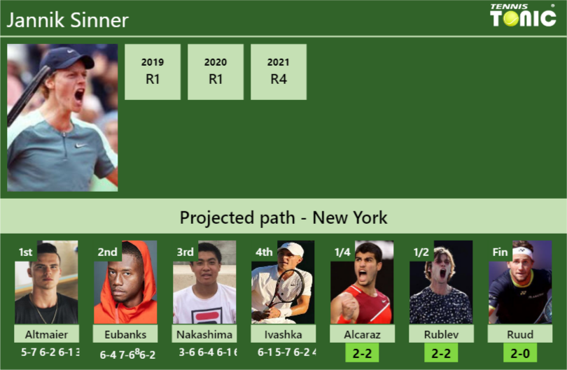[UPDATED QF]. Prediction, H2H of Jannik Sinner's draw vs Alcaraz, Rublev, Ruud to win the U.S ...