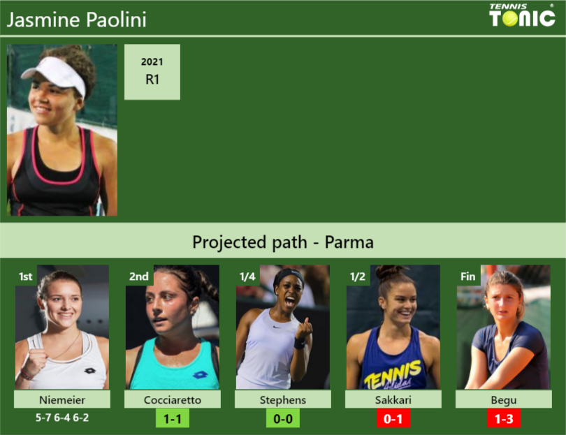 [UPDATED R2]. Prediction, H2H of Jasmine Paolini's draw vs Cocciaretto, Stephens, Sakkari, Begu ...