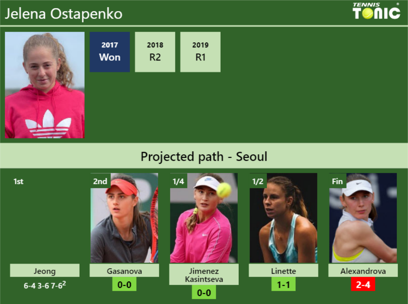 [UPDATED R2]. Prediction, H2H of Jelena Ostapenko's draw vs Gasanova, Jimenez Kasintseva ...